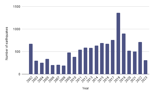 Earthquake and seismic open data | Salsa Digital